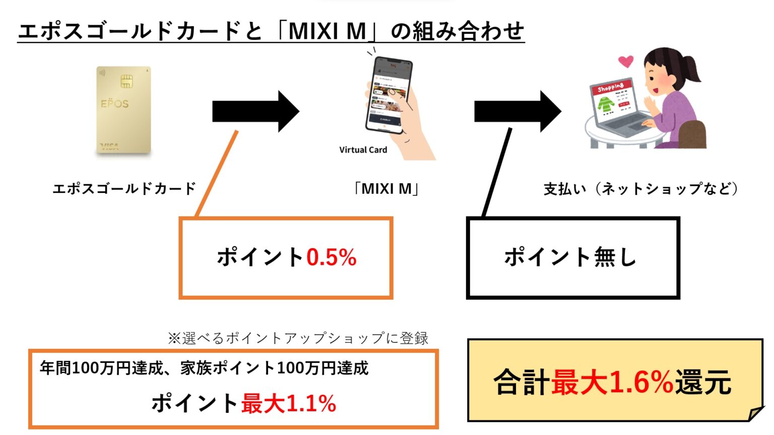 「MIXI M」リアルカードは必要？使えないお店とポイントプログラムも解説 | 浪費から節約へ（暮らしのお得）