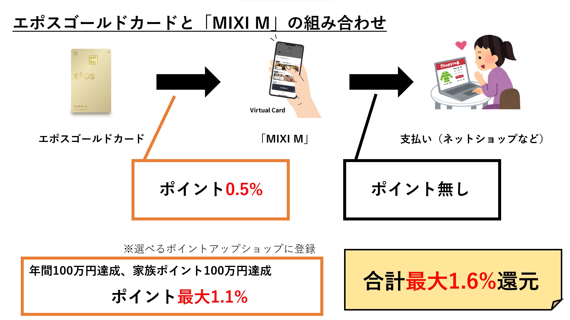 「MIXI M」リアルカードは必要？使えないお店とポイントプログラムも解説 | 浪費から節約へ（暮らしのお得）