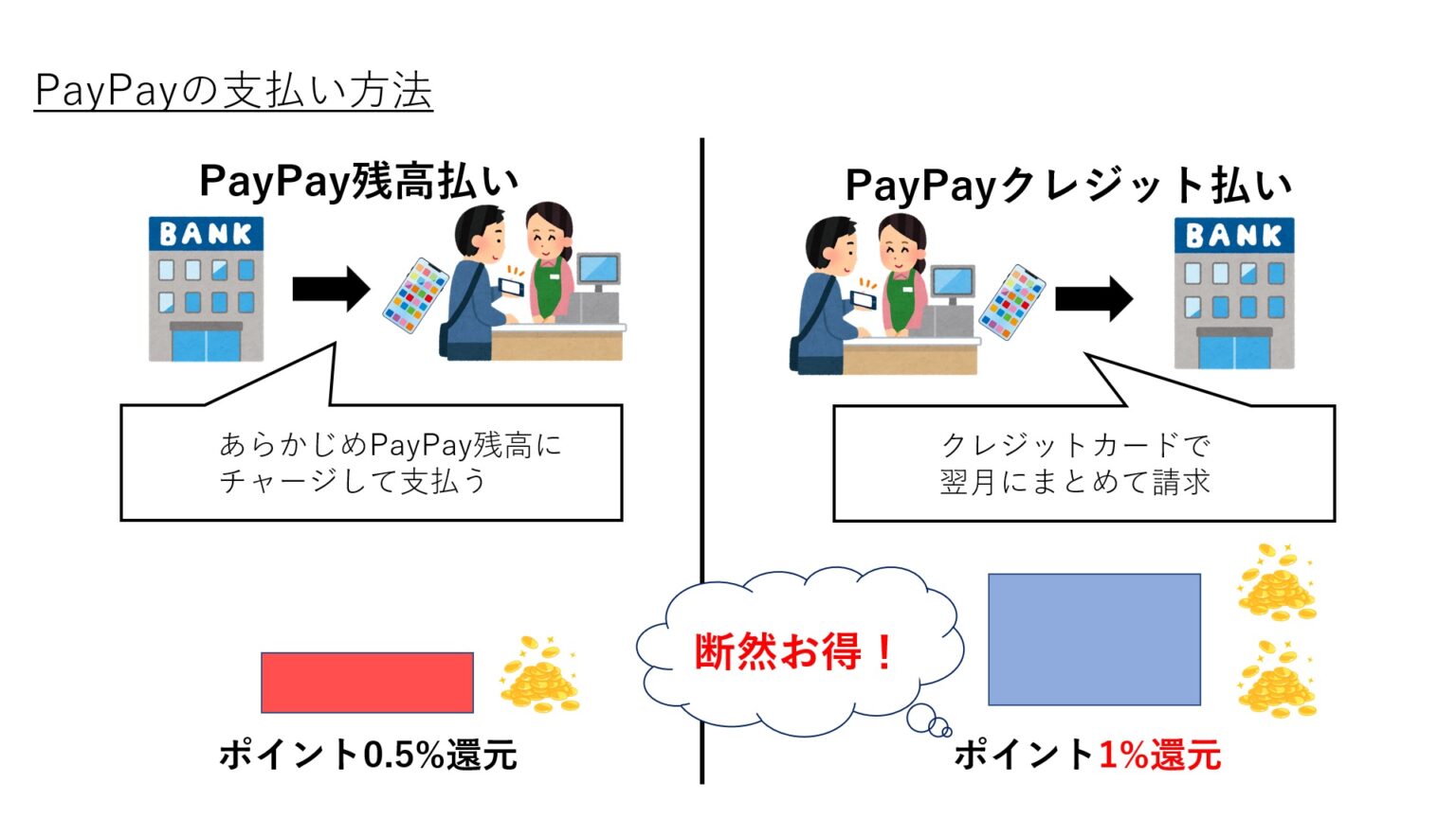 PayPayクレジットと残高払いの違い。お得にPayPayポイントを貯める。 - 浪費から節約へ 暮らしのお得