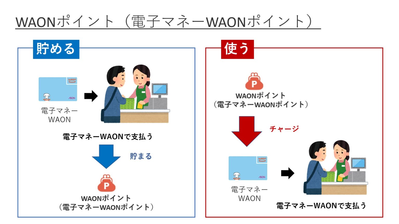 イオンのポイントは2つある？(電子マネー)WAONポイントとWAON POINTの違いを解説。 | 浪費から節約へ（暮らしのお得）