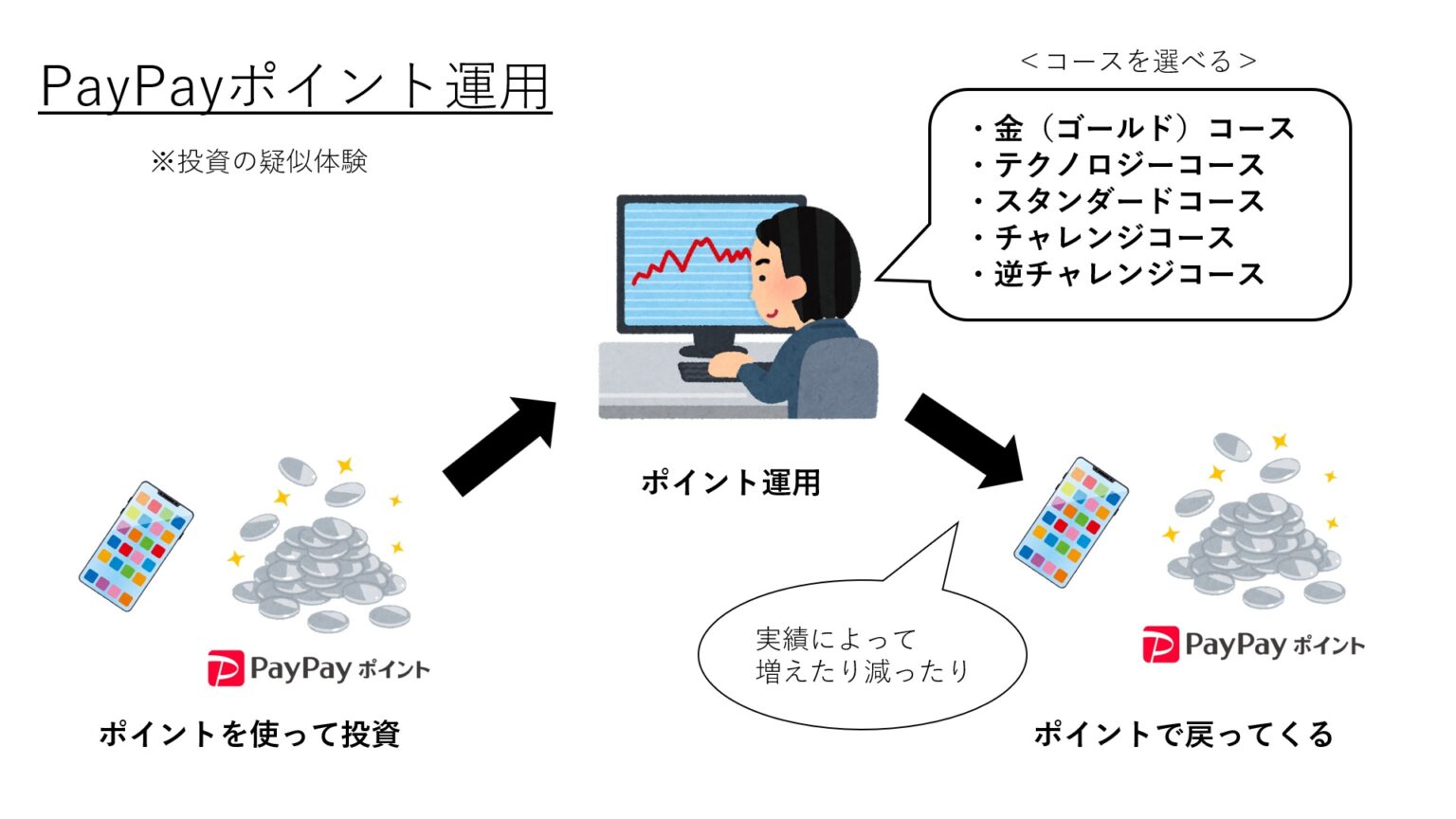 【ポイ活】PayPayポイントのお得な貯め方・使い方を解説。 | 浪費から節約へ（暮らしのお得）