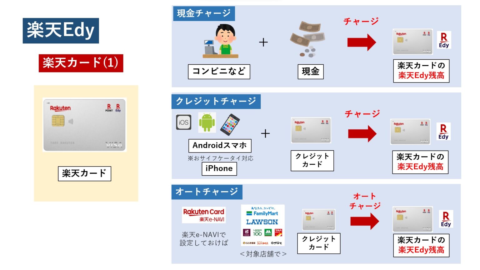 楽天Edyの使い方を解説。AndroidとiPhoneでの違いは？おすすめチャージ用クレカも紹介 - 浪費から節約へ 暮らしのお得