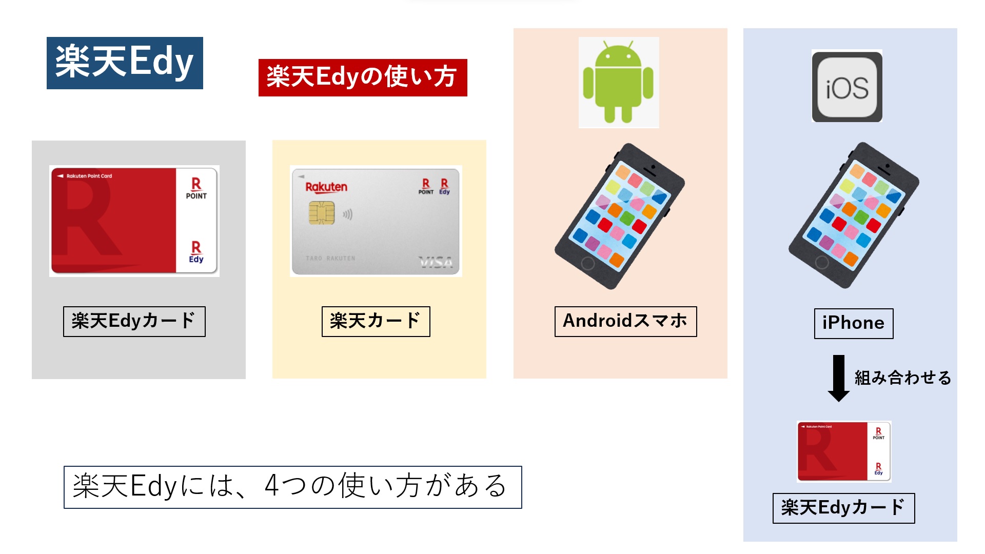 楽天Edyの使い方を解説。AndroidとiPhoneでの違いは？おすすめチャージ用クレカも紹介 - 浪費から節約へ 暮らしのお得