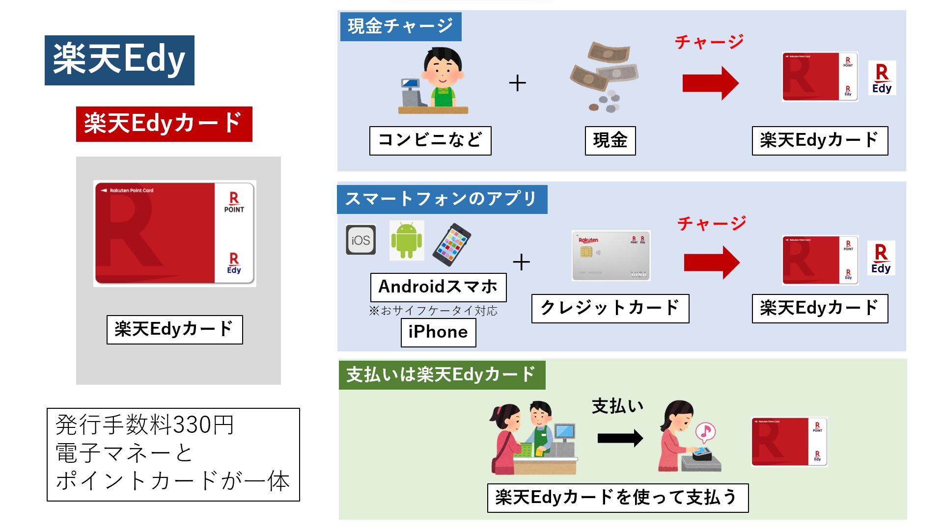 楽天Edyの使い方を解説。AndroidとiPhoneでの違いは？おすすめチャージ用クレカも紹介 - 浪費から節約へ 暮らしのお得