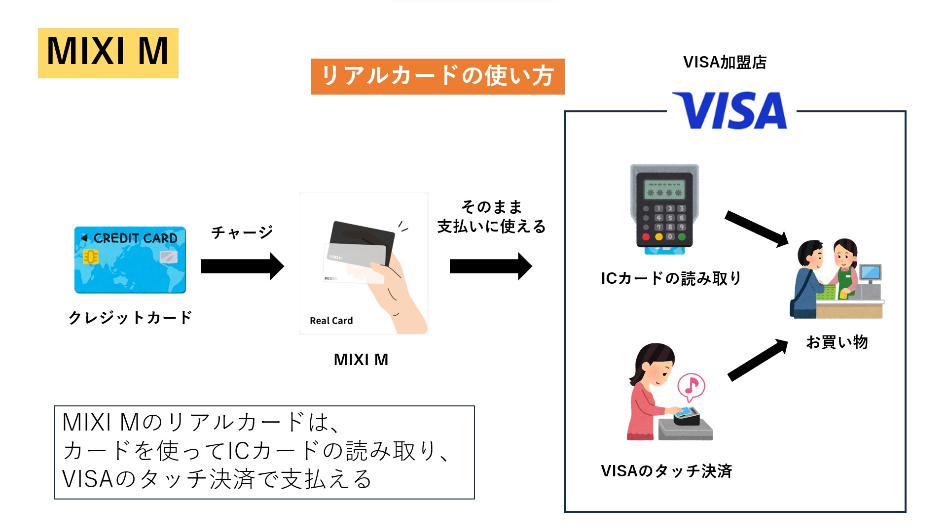 「MIXI M」リアルカードは必要？使えないお店とポイントプログラムも解説 - 浪費から節約へ 暮らしのお得