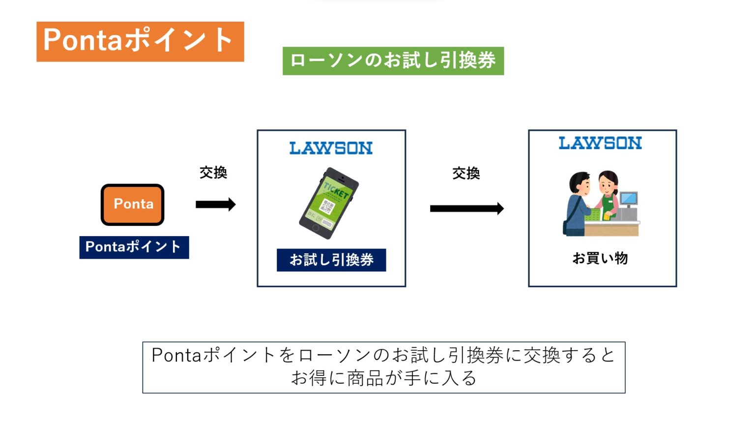 Pontaポイントのおすすめの使い方を解説します。1ポイント1円以上の価値でお得に使える！ | 浪費から節約へ（暮らしのお得）