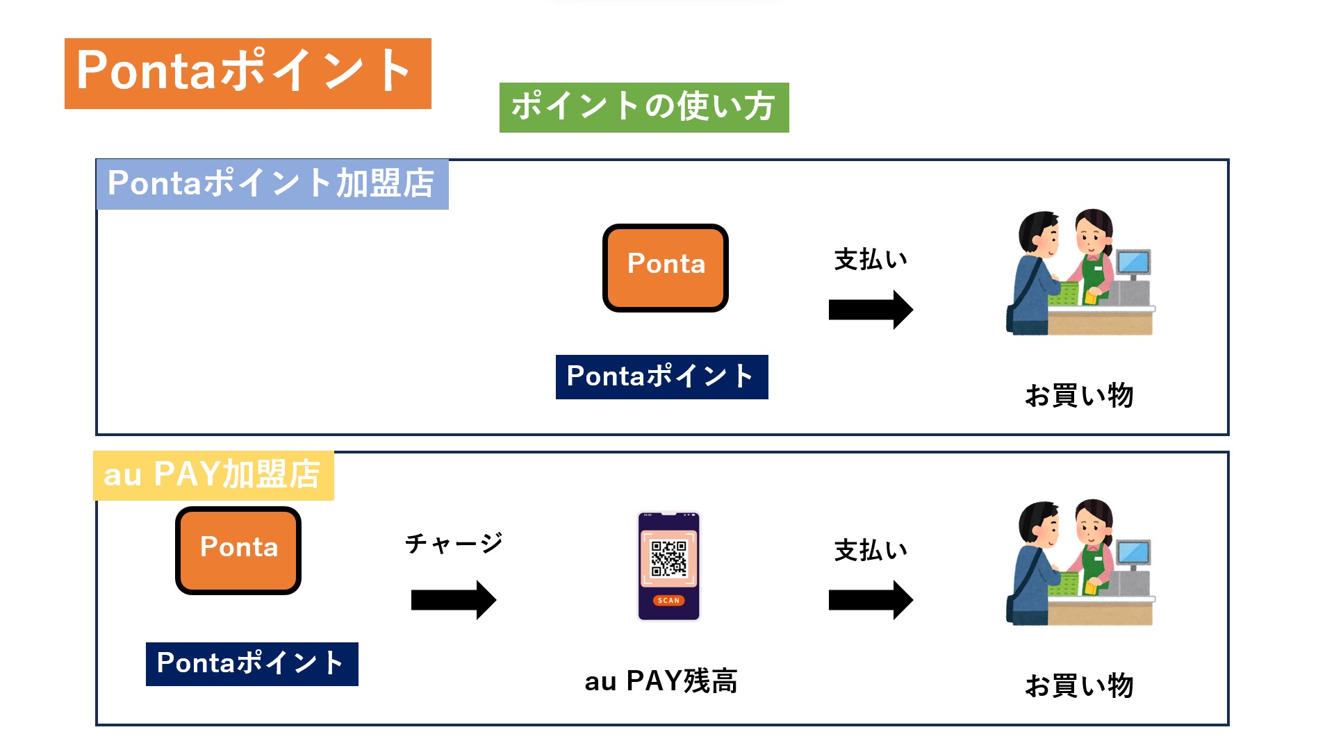 Pontaポイントのおすすめの使い方を解説。1ポイント1円以上の価値でお得に使おう！ - 浪費から節約へ 暮らしのお得