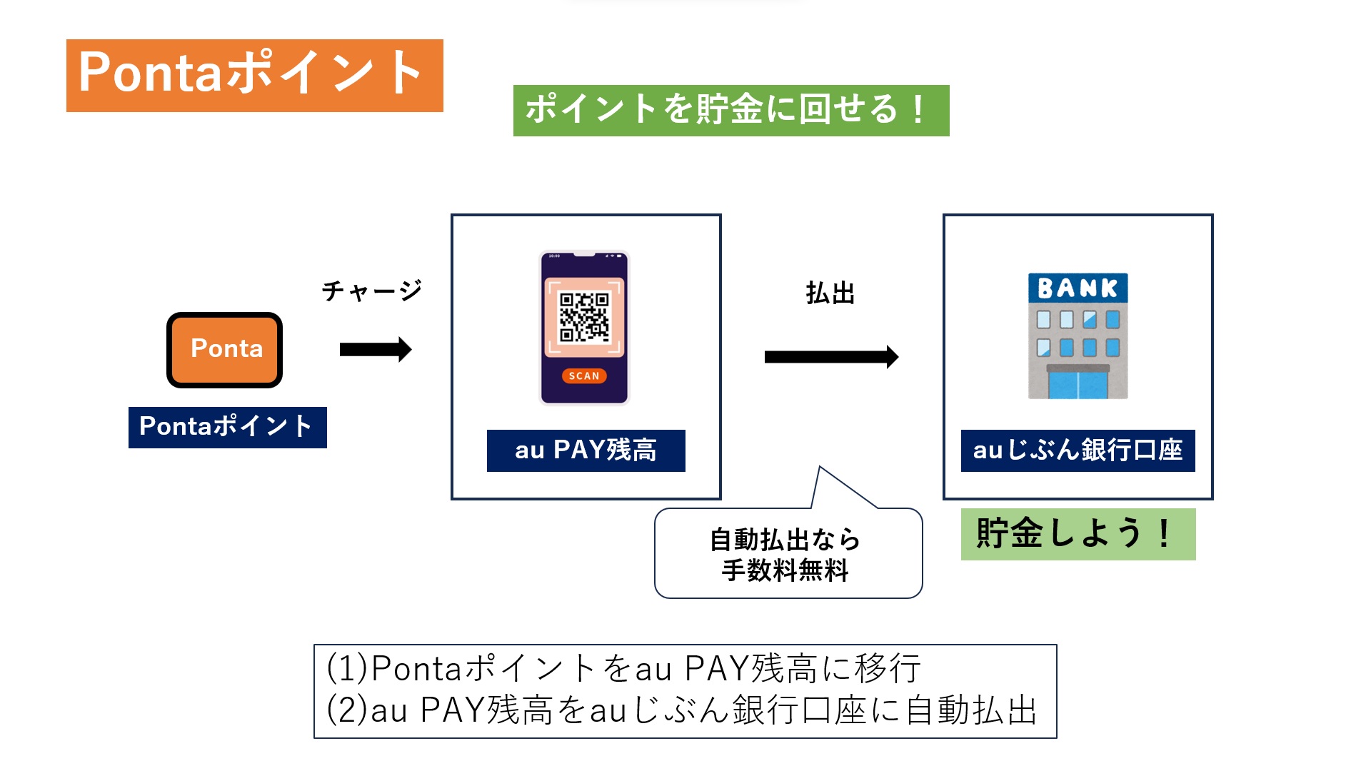 Pontaポイント現金化の方法を解説。au PAYとauじぶん銀行で簡単にできるよ。 - 浪費から節約へ 暮らしのお得