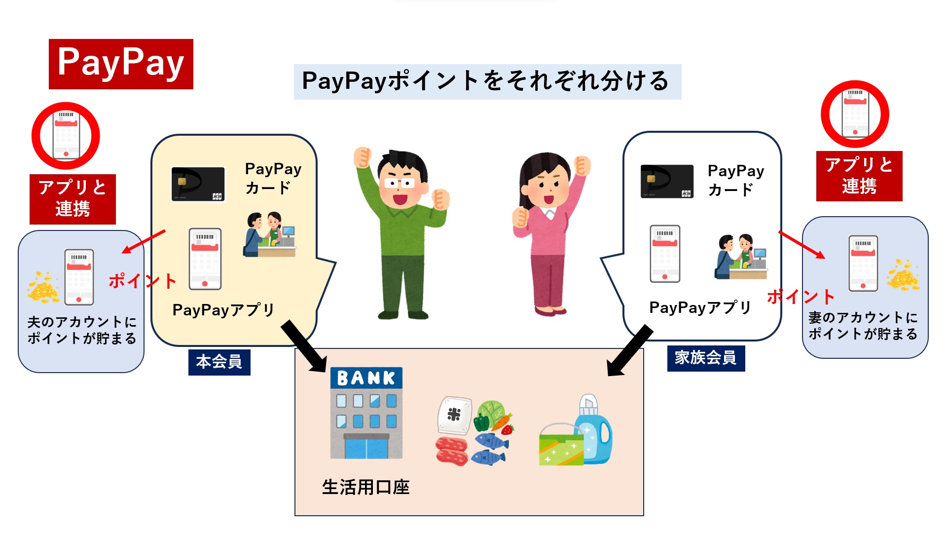 PayPayカード家族カードの使い方でポイントは家族一緒でも別でも貯められる！ - 浪費から節約へ 暮らしのお得