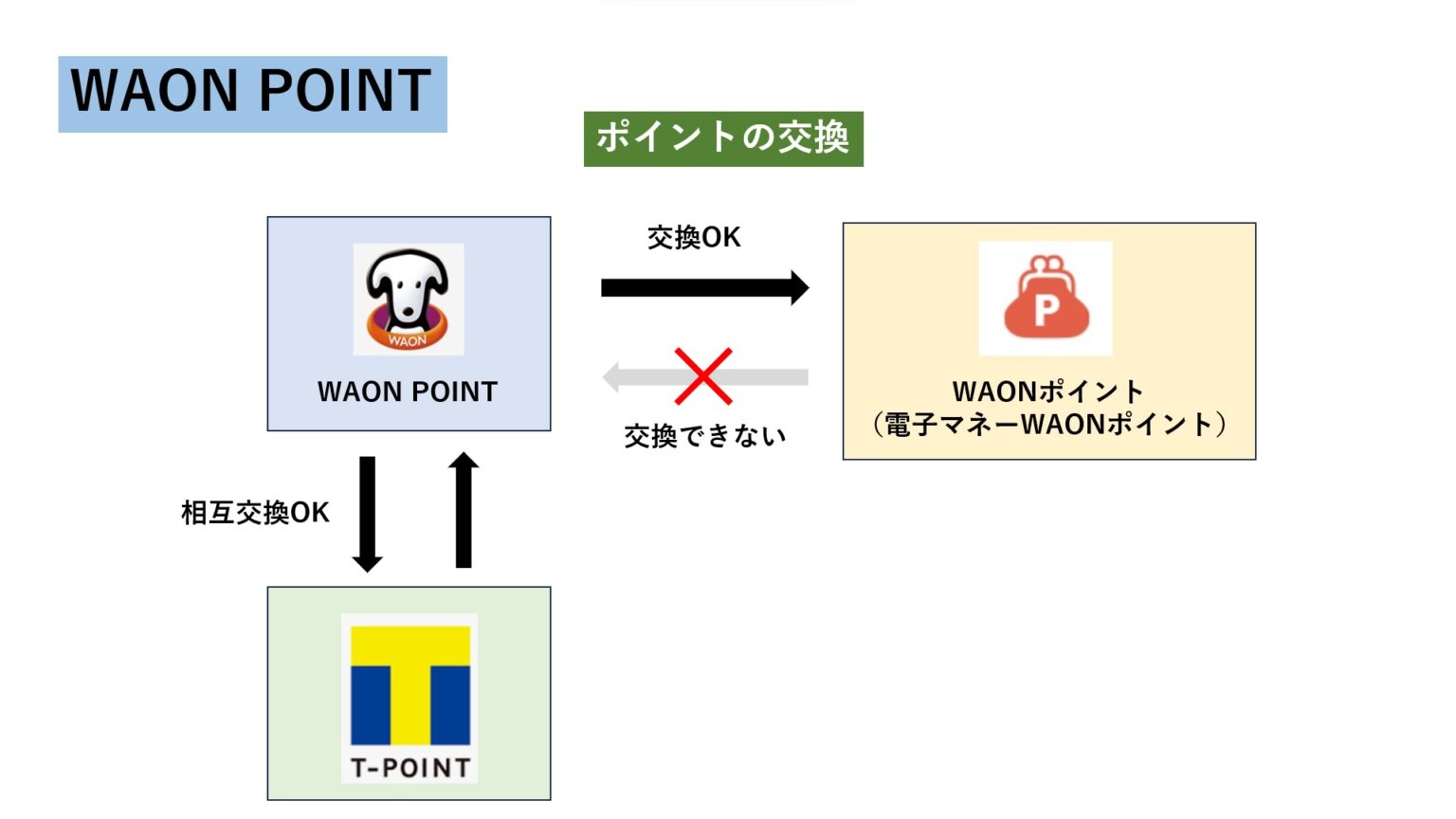 イオンのポイントは2つある？(電子マネー)WAONポイントとWAON POINTの違いを解説。 | 浪費から節約へ（暮らしのお得）