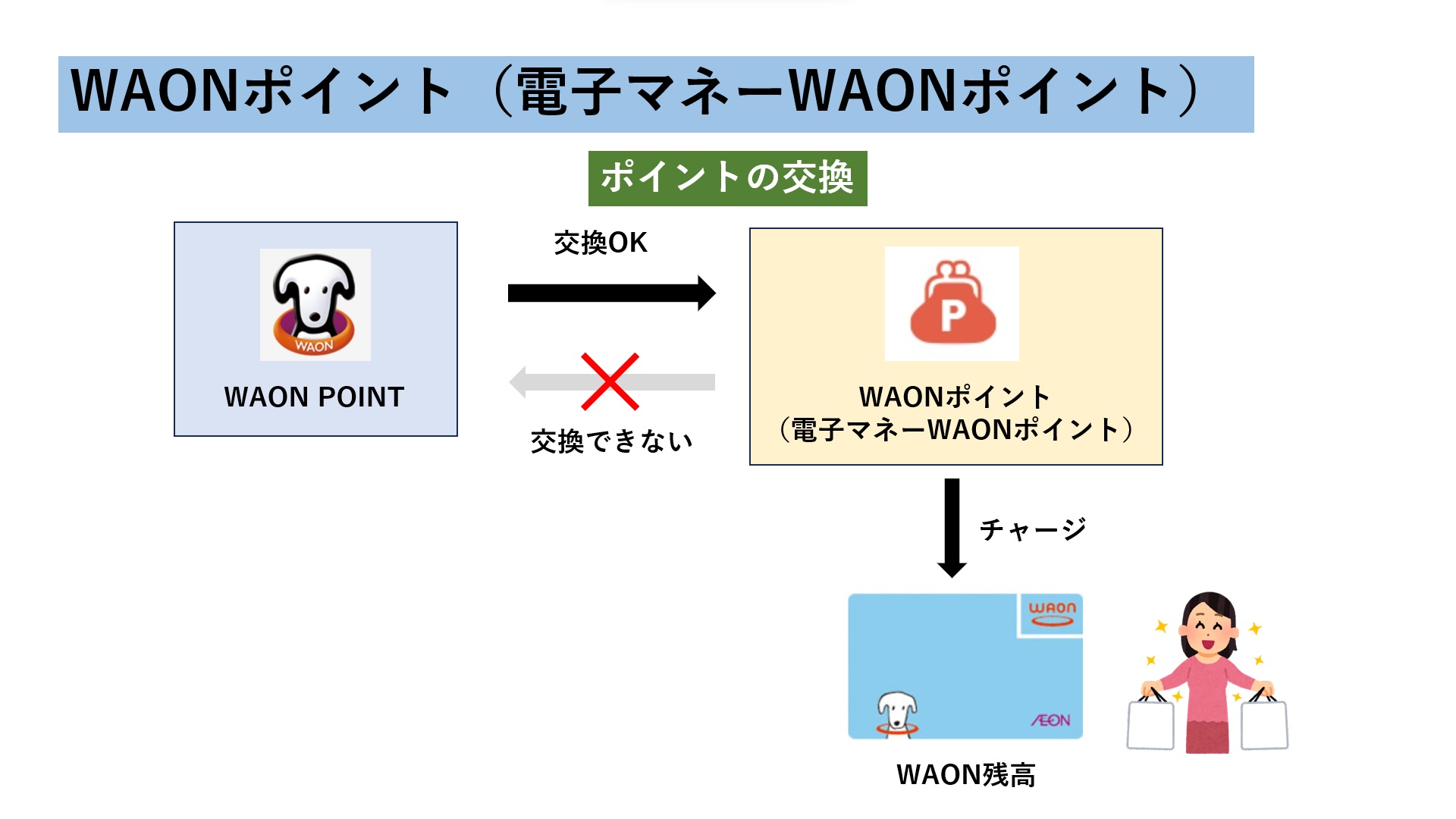 イオンのポイントは2つある？(電子マネー)WAONポイントとWAON POINTの違いを解説。 | 浪費から節約へ（暮らしのお得）
