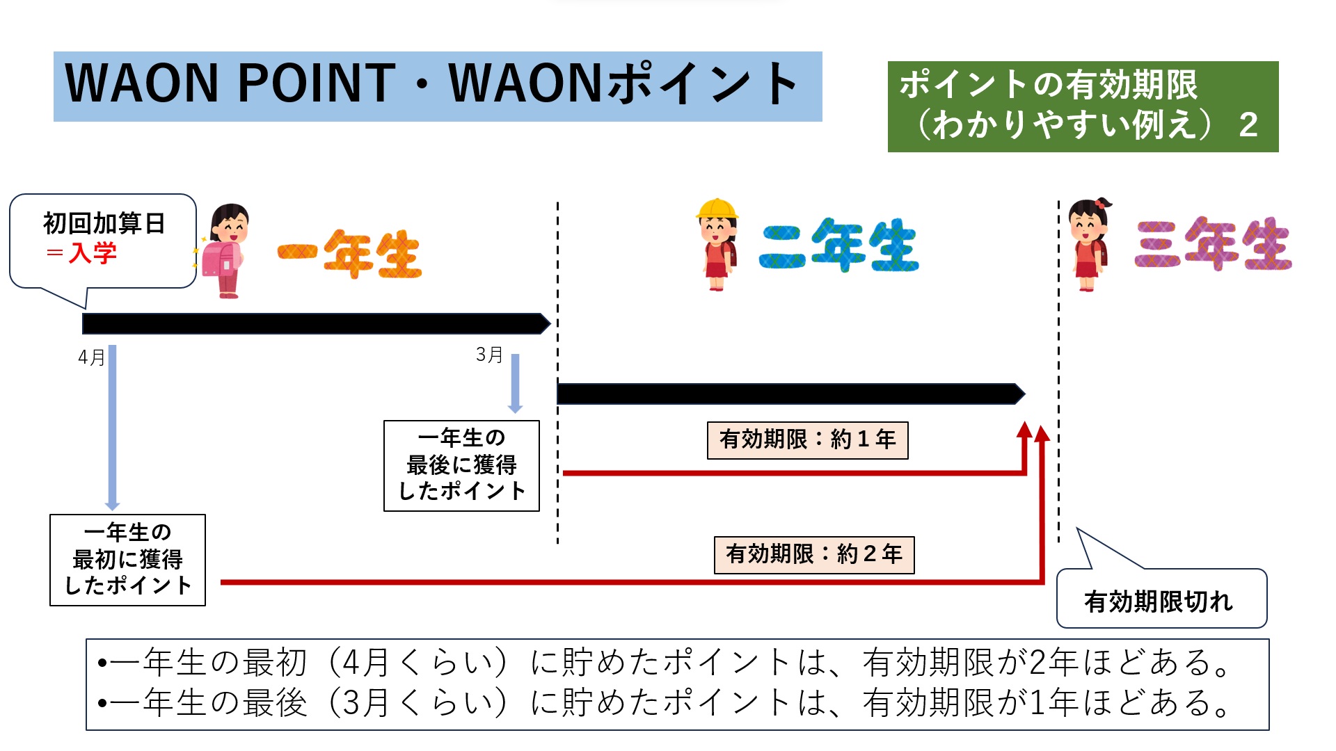 ワオンポイントの有効期限が分かりにくい。簡単に説明して！（WAON POINT・電子マネーWAONポイント） - 浪費から節約へ 暮らしのお得