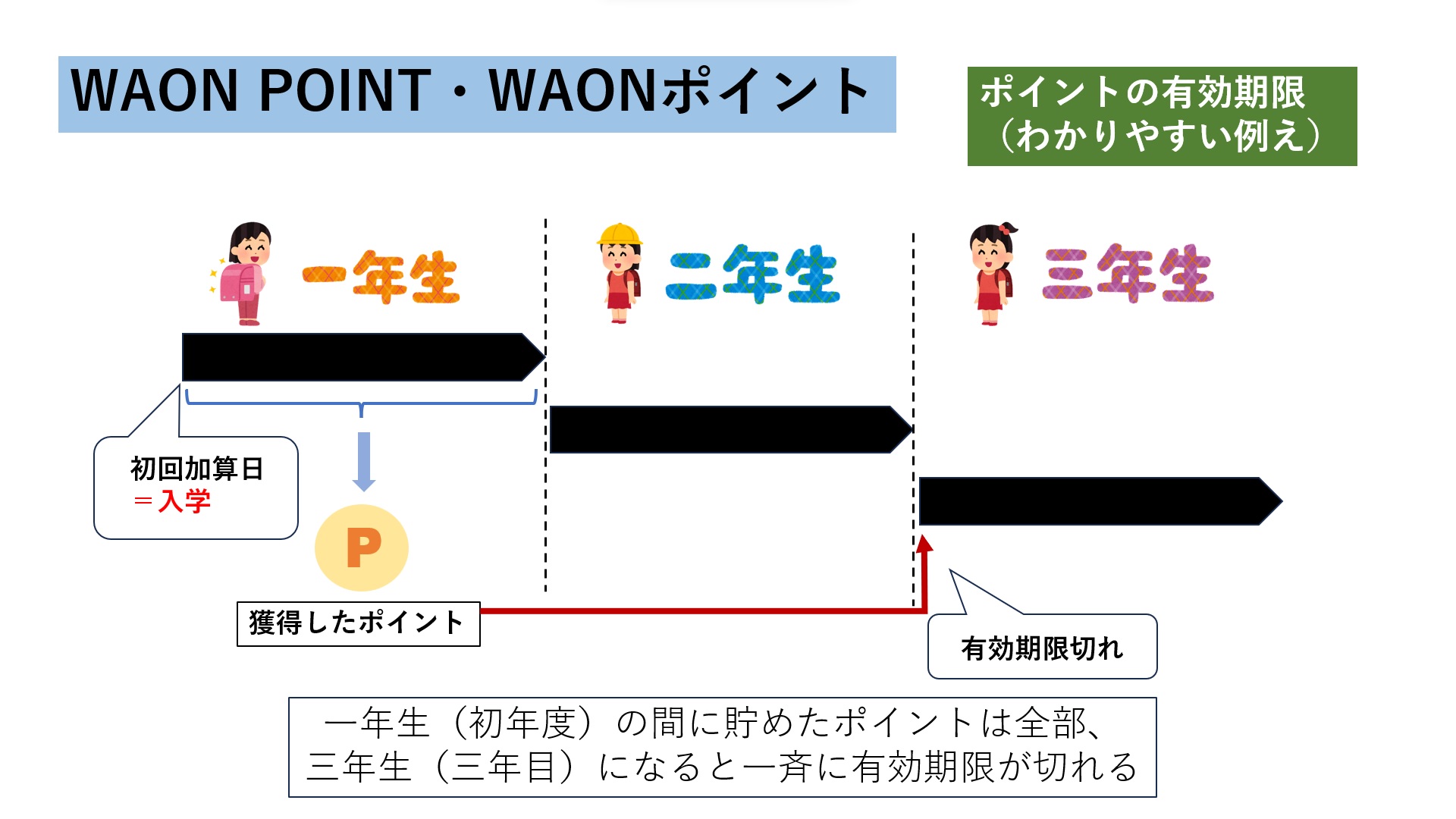 ワオンポイントの有効期限が分かりにくい。簡単に説明して！（WAON POINT・電子マネーWAONポイント） - 浪費から節約へ 暮らしのお得