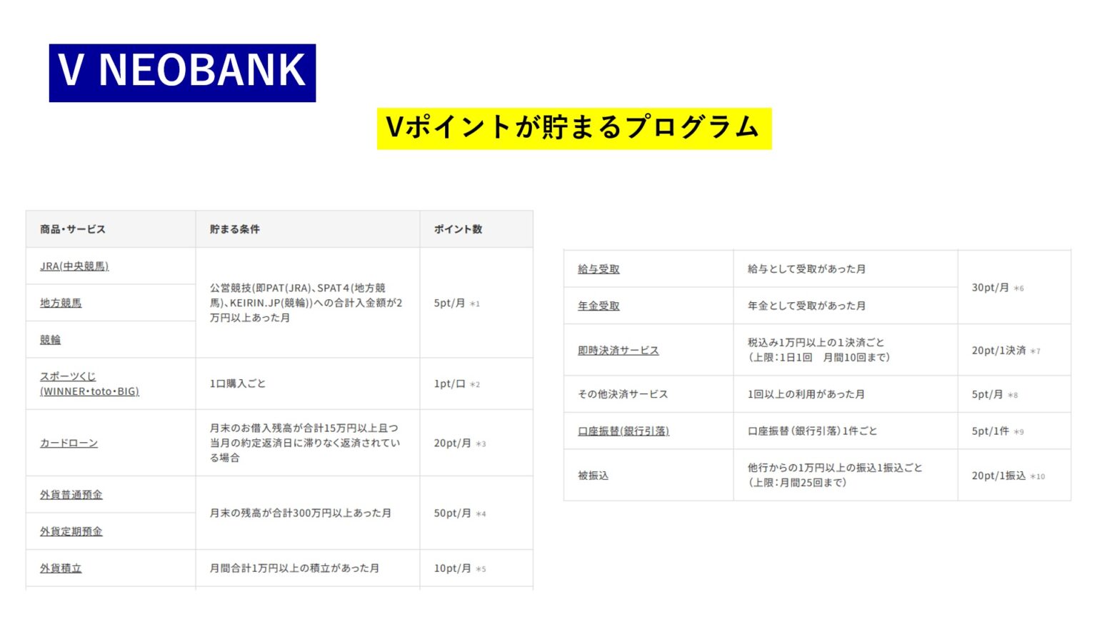 V NEOBANKでVポイントを月765P貯めるポイ活の方法を解説！【住信SBIネット銀行】 - 浪費から節約へ 暮らしのお得