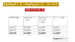 PayPayカードゴールドとPayPayカードの比較。どっちがお得に使える？ - 浪費から節約へ 暮らしのお得