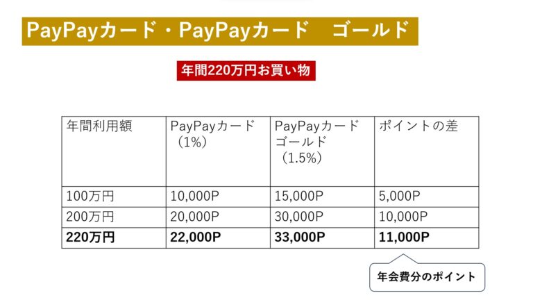PayPayカードゴールドとPayPayカードの比較。どっちがお得に使える？ - 浪費から節約へ 暮らしのお得