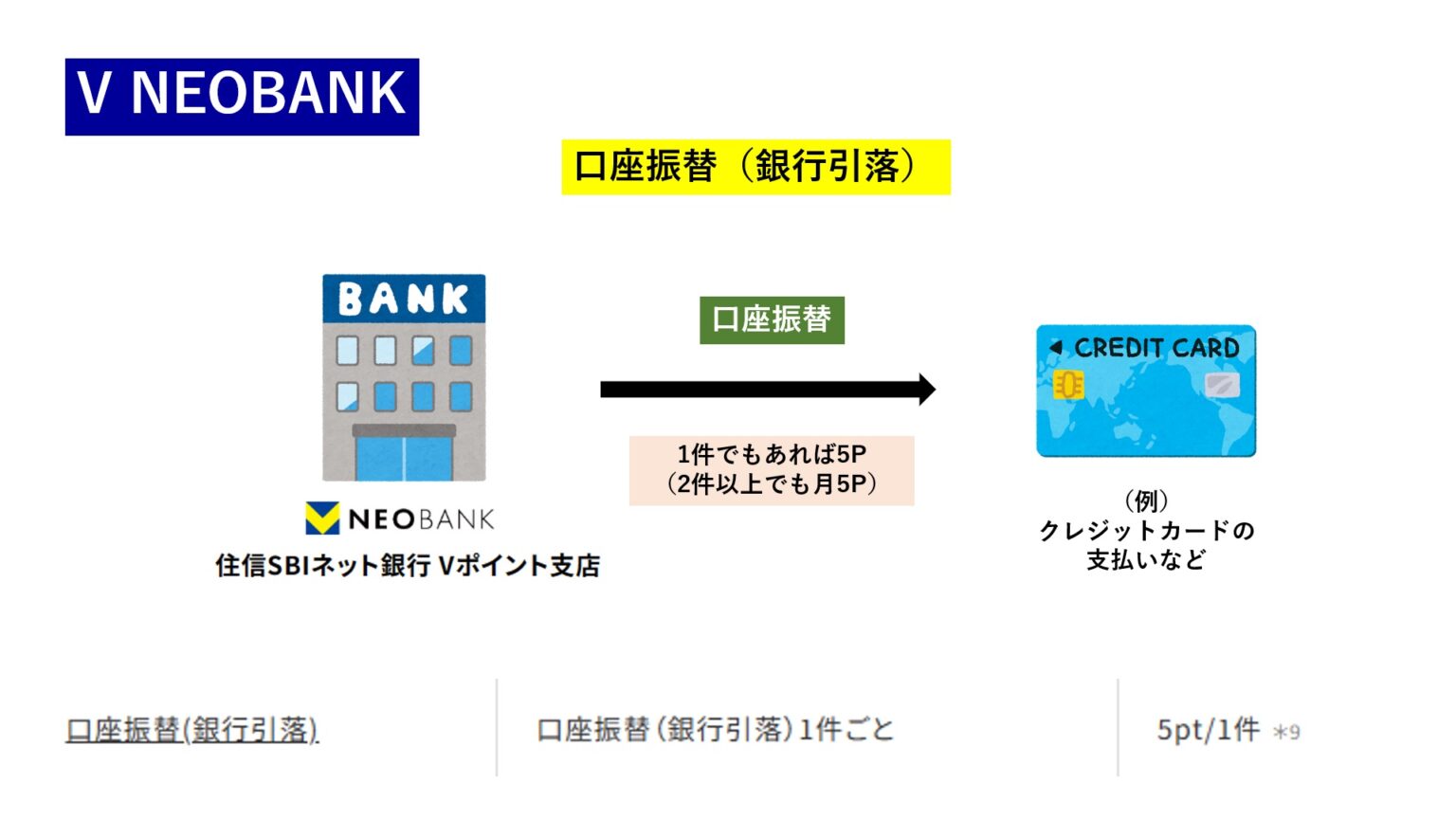 V NEOBANKでVポイントを月765P貯めるポイ活！【住信SBIネット銀行】 | 浪費から節約へ（暮らしのお得）