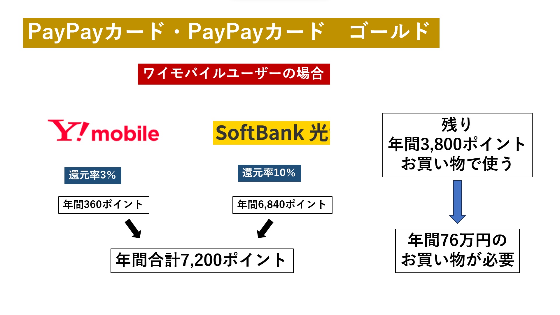 PayPayカードゴールドとPayPayカードの比較。どっちがお得に使える？ - 浪費から節約へ 暮らしのお得