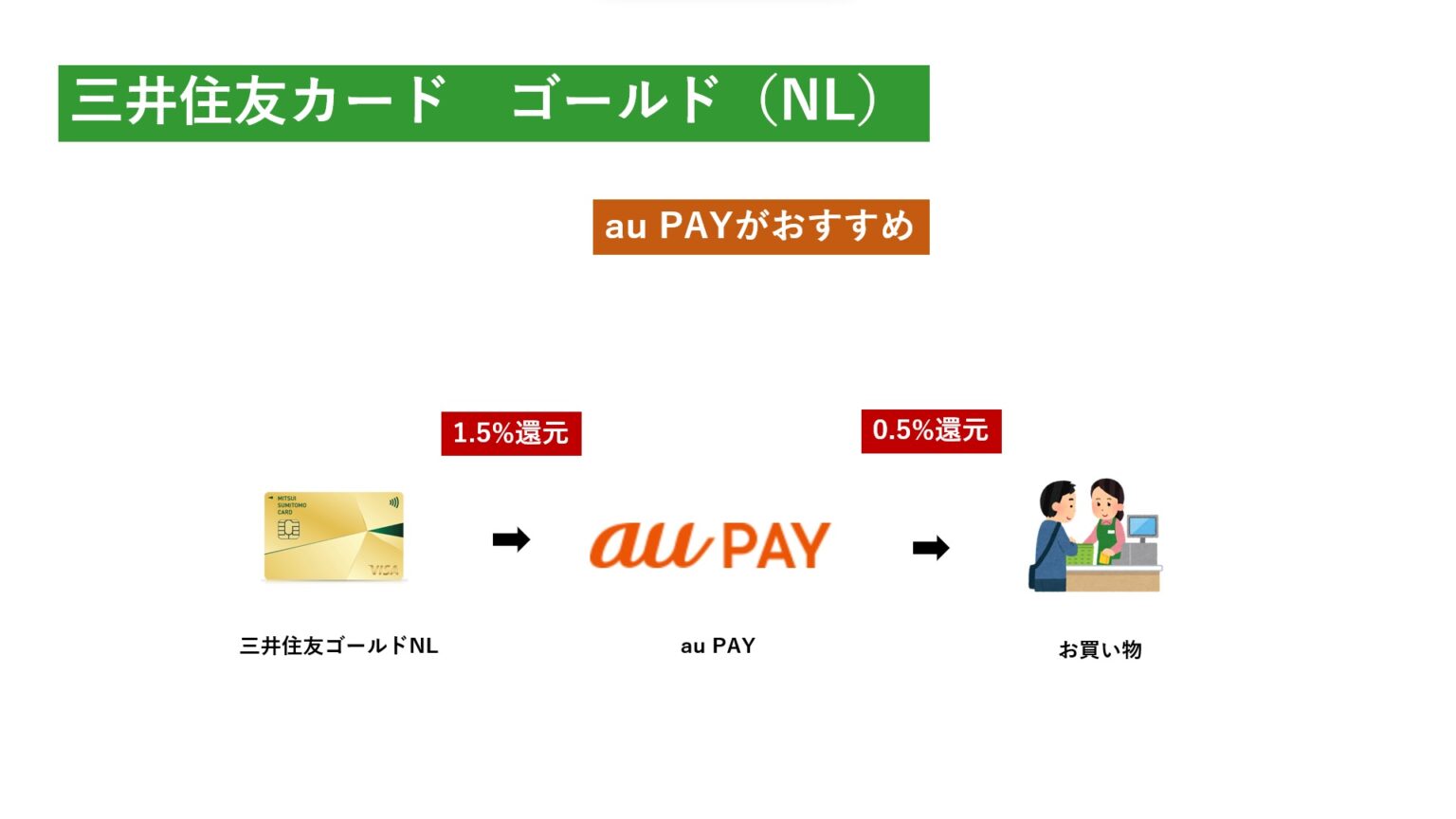 三井住友ゴールドNLの100万円修行対象外・ポイント対象外は？お得にチャージしよう！ - 浪費から節約へ 暮らしのお得