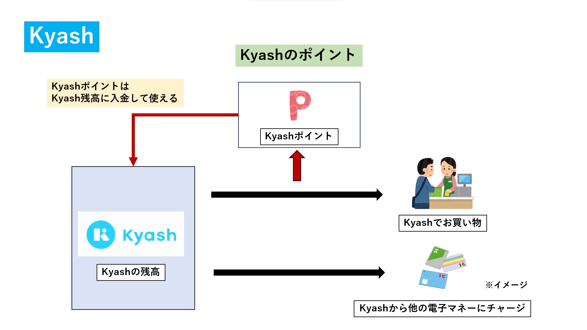 Kyashは家族で共有して家計簿が自動でつく家計管理に。ANA Payへのチャージ不可だよ。 | 浪費から節約へ（暮らしのお得）