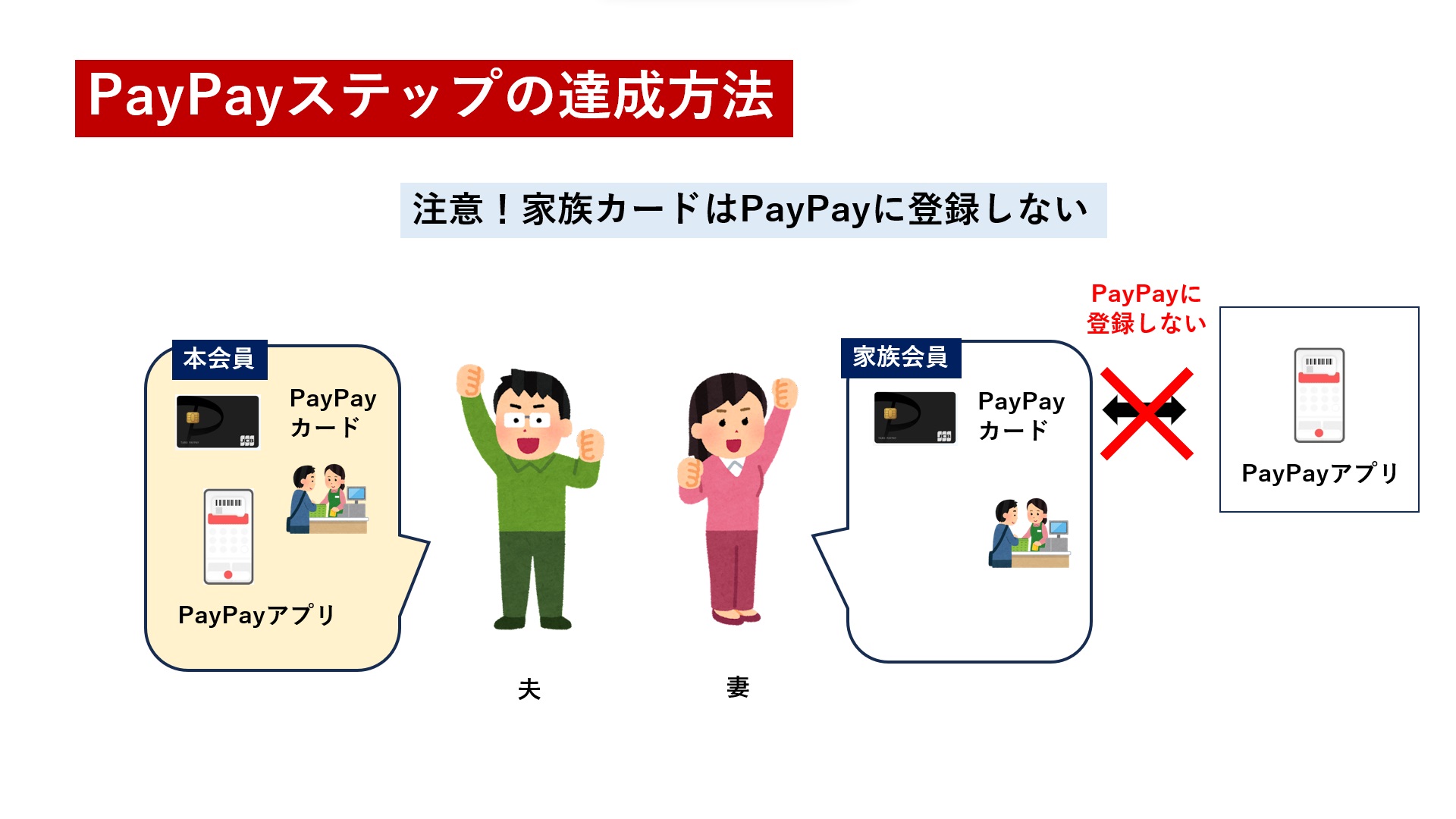 PayPayステップは無理？絶対に達成する方法！攻略法はチャージでした。 - 浪費から節約へ 暮らしのお得