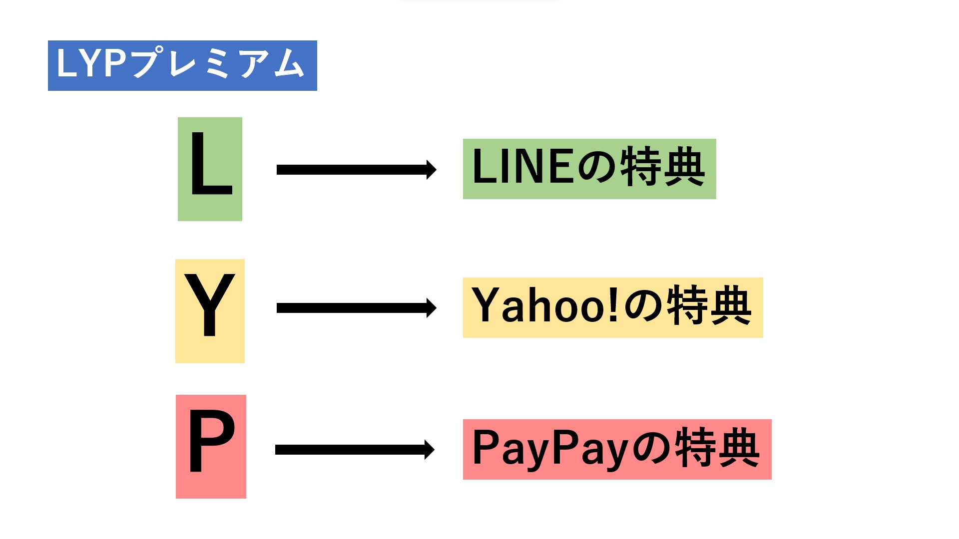 LYPプレミアムの新規入会特典・通常特典や利用料まとめ。入会の仕方が2種類ある！？ - 浪費から節約へ 暮らしのお得