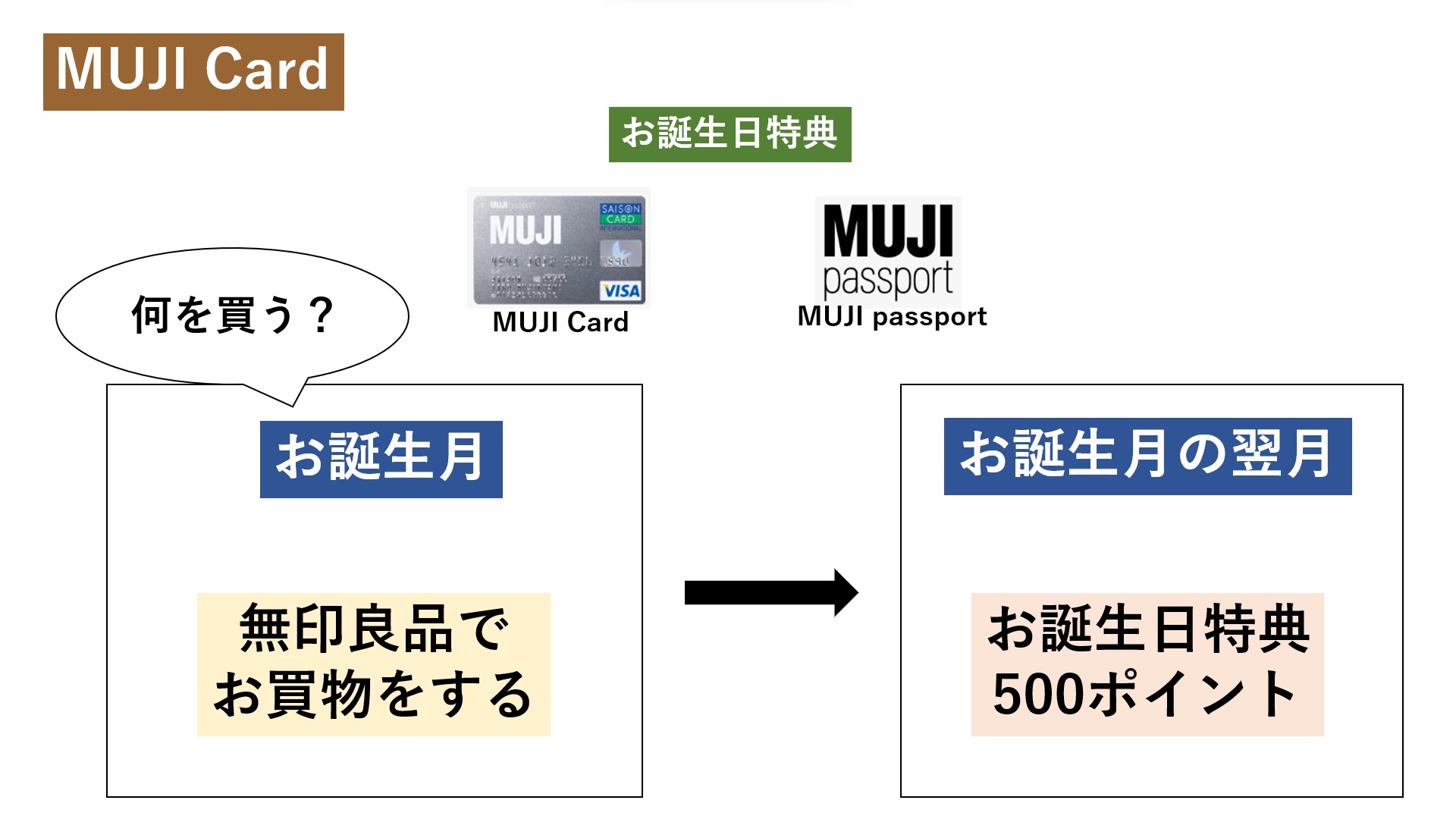 無印良品で500円分のMUJI ショッピングポイントを年に2,000円分貰う方法【MUJI Card】 - 浪費から節約へ 暮らしのお得