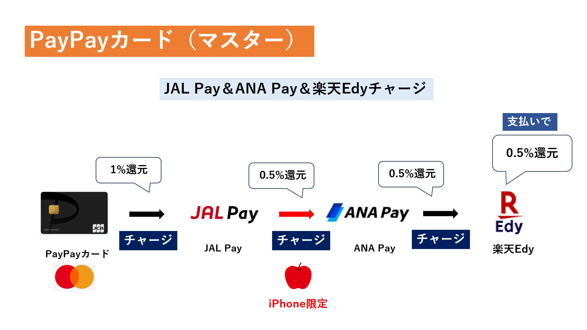 PayPayカードのマスターカードはJAL Payやau PAYでお得！チャージで還元率を上げる方法。 | 浪費から節約へ（暮らしのお得）