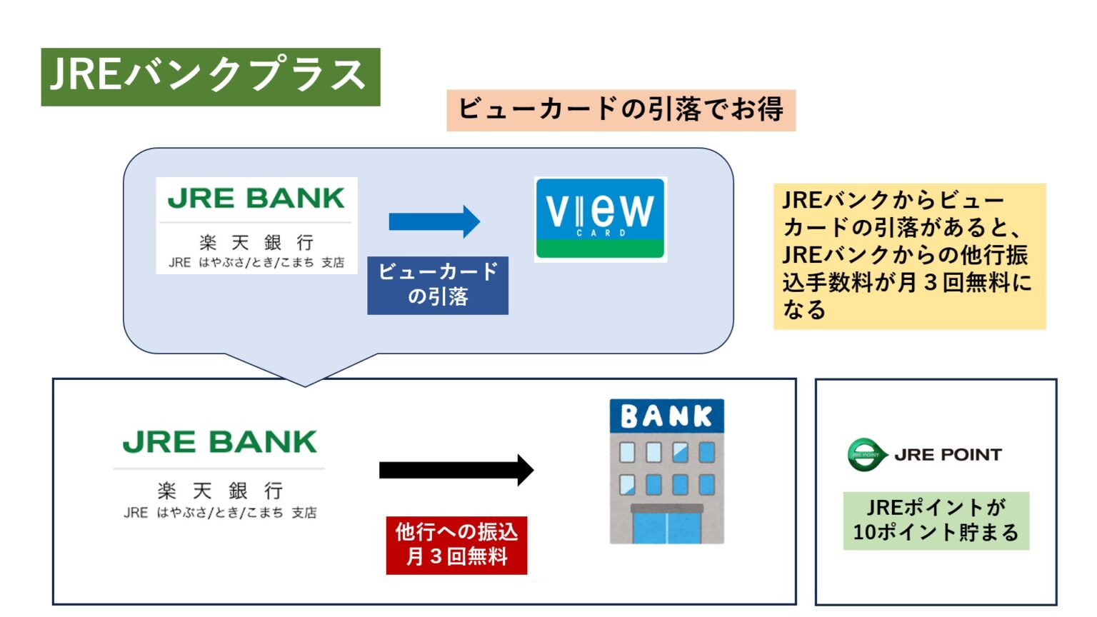 JREバンクプラスとは？ビューカードを使って攻略！特典で毎月JREポイントが貯まる。 | 浪費から節約へ（暮らしのお得）