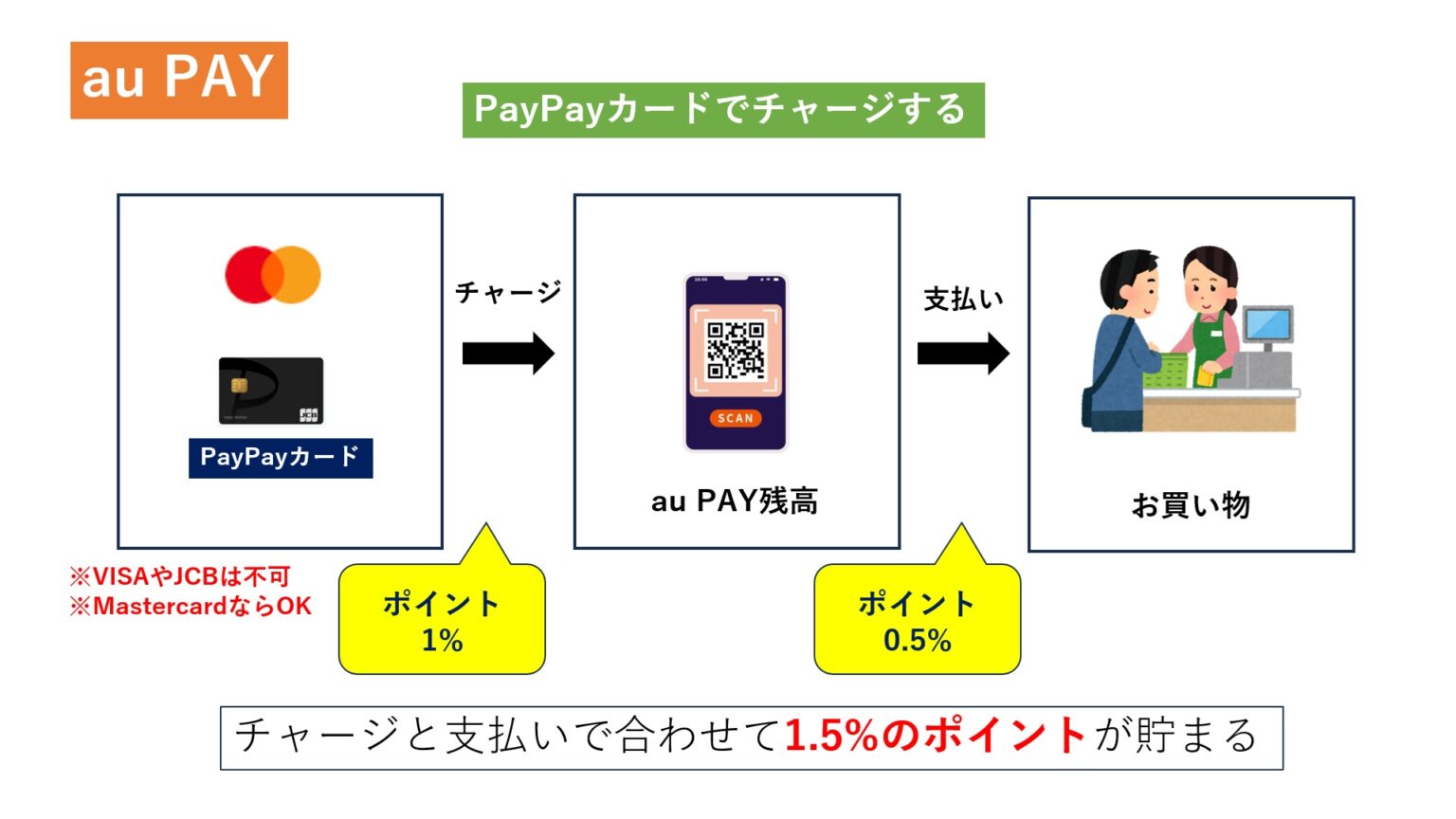 au PAYへチャージするのにお得なクレジットカードは？2.5%還元になるのはどれ？ - 浪費から節約へ 暮らしのお得