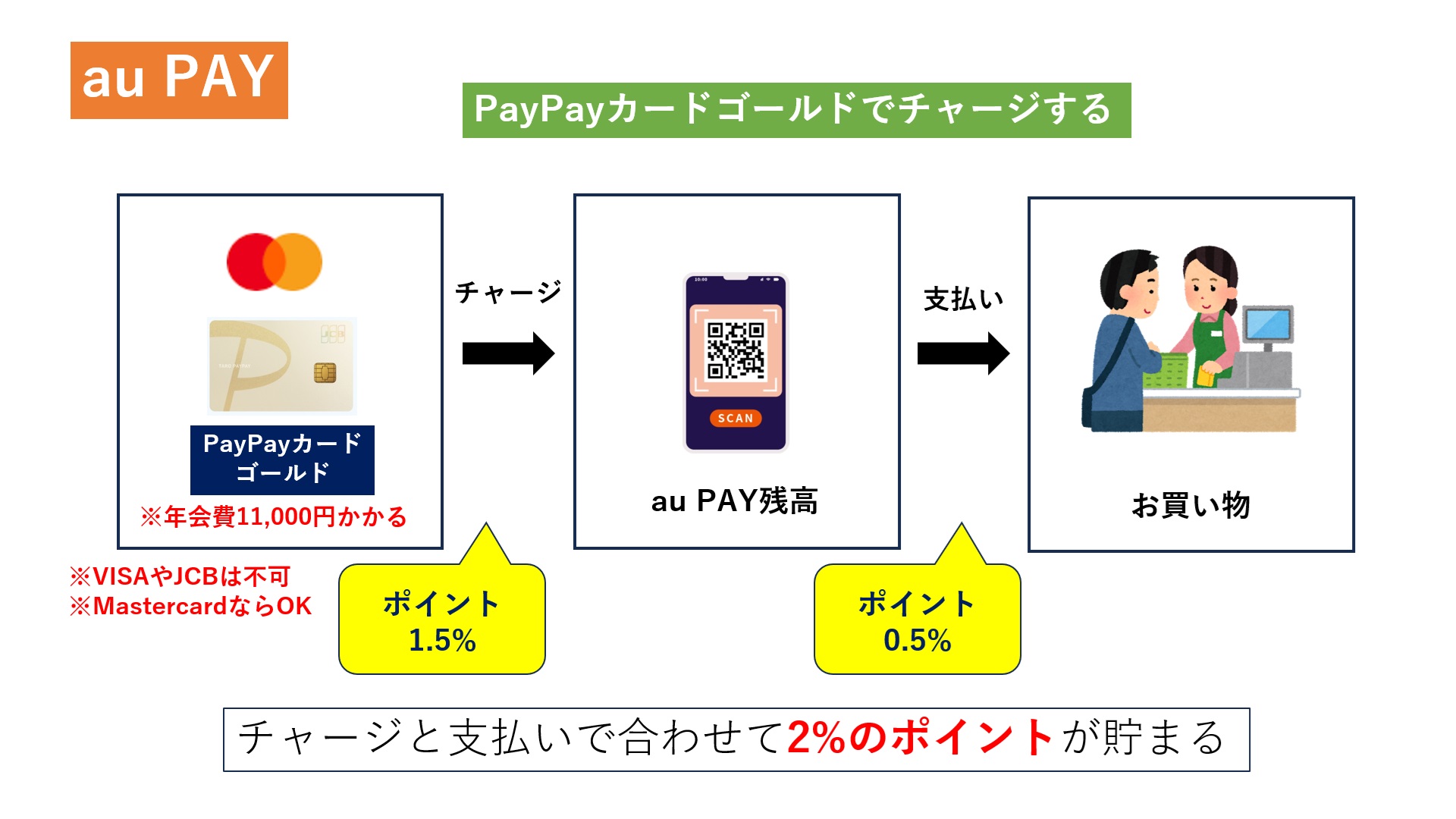 au PAYへチャージするのにお得なクレジットカードは？2.5%還元になるのはどれ？ | 浪費から節約へ（暮らしのお得）