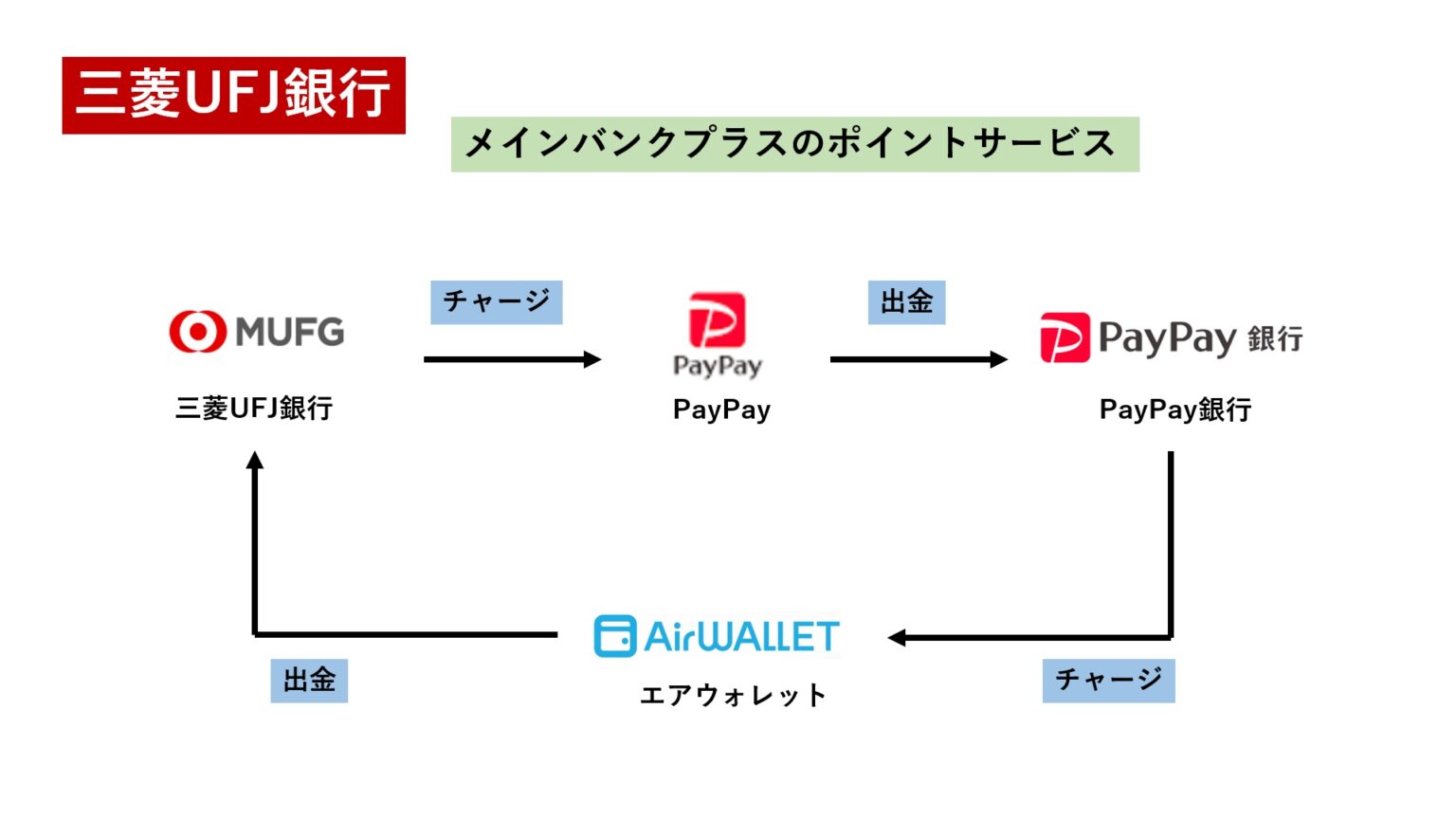 三菱UFJ銀行のポイ活。メインバンクプラスのポイントサービスでPontaポイントが貯まる。 - 浪費から節約へ 暮らしのお得
