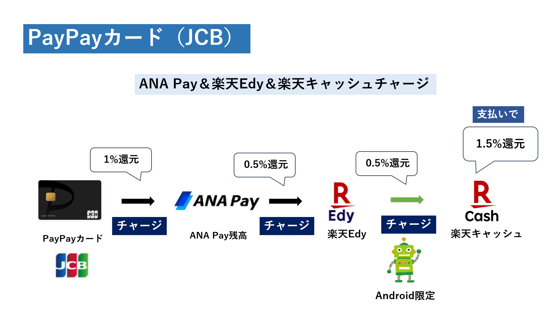 PayPayカード（JCB）のお得な使い方は？ファミペイチャージとJAL Pay、ANA Payと使う。 | 浪費から節約へ（暮らしのお得）