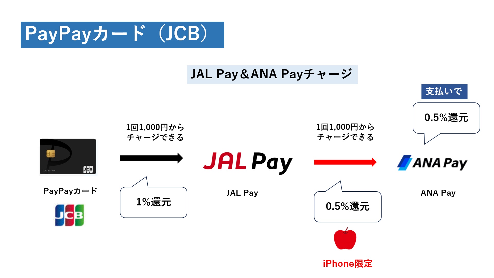 PayPayカード（JCB）のお得な使い方は？ファミペイチャージとJAL Pay、ANA Payと使う。 | 浪費から節約へ（暮らしのお得）