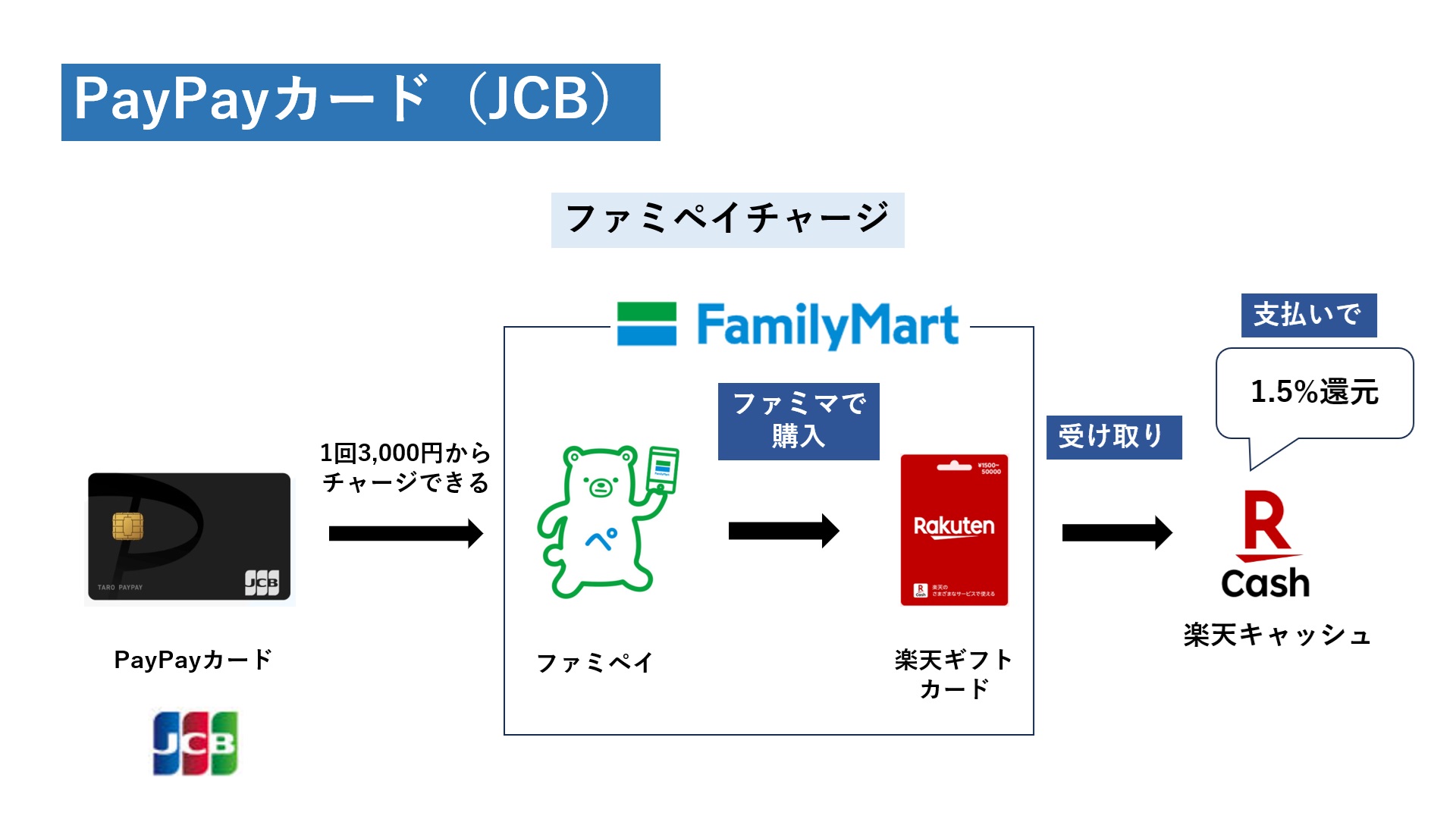 PayPayカード（JCB）のお得な使い方は？ファミペイチャージとJAL Pay、ANA Payと使う。 - 浪費から節約へ 暮らしのお得