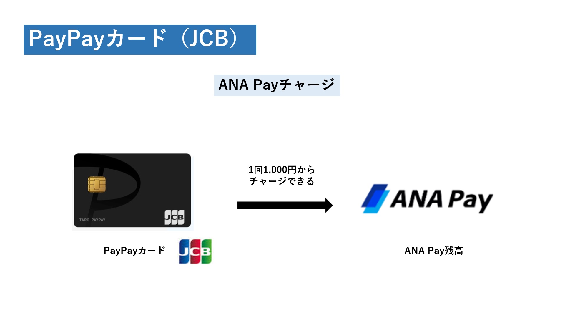 PayPayカード（JCB）のお得な使い方は？ファミペイチャージとJAL Pay、ANA Payと使う。 - 浪費から節約へ 暮らしのお得