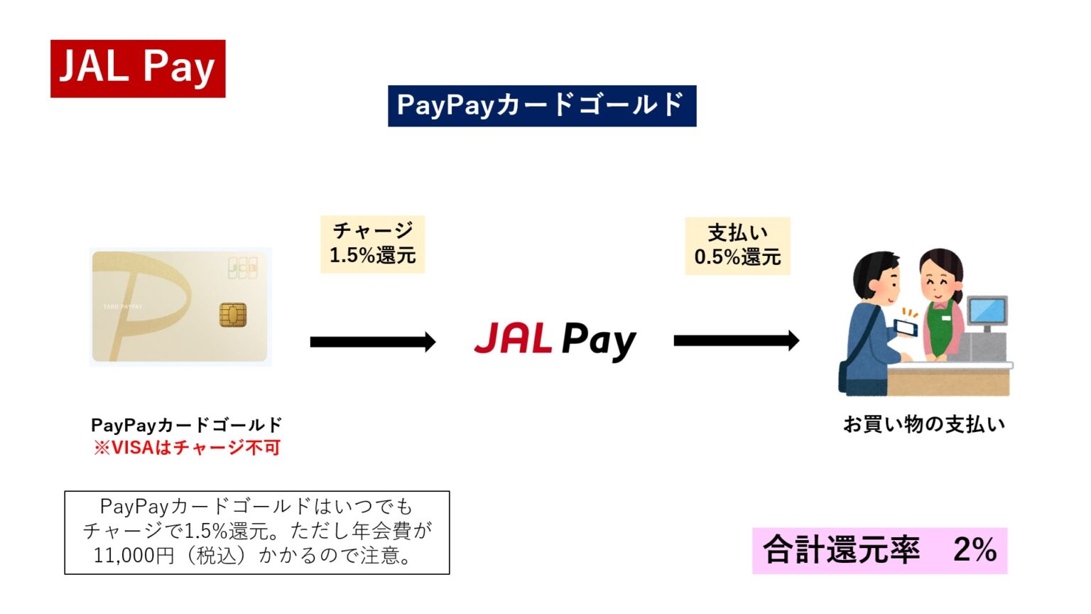 JAL Payのチャージにおすすめのクレジットカードは？還元率別に紹介するよ。 - 浪費から節約へ 暮らしのお得