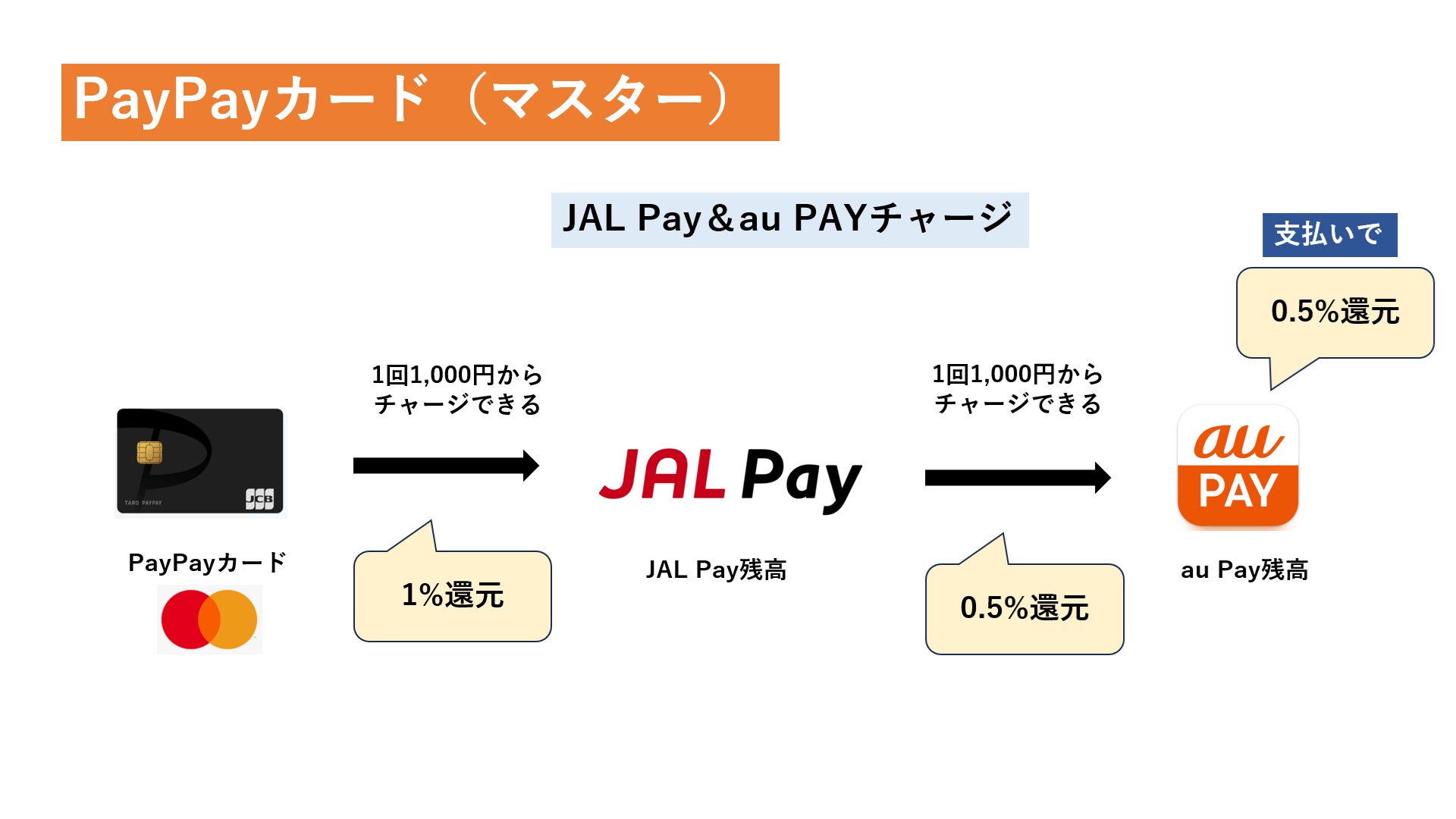 PayPayカードのマスターカードはJAL Payやau PAYでお得！チャージで還元率を上げる方法。 - 浪費から節約へ 暮らしのお得