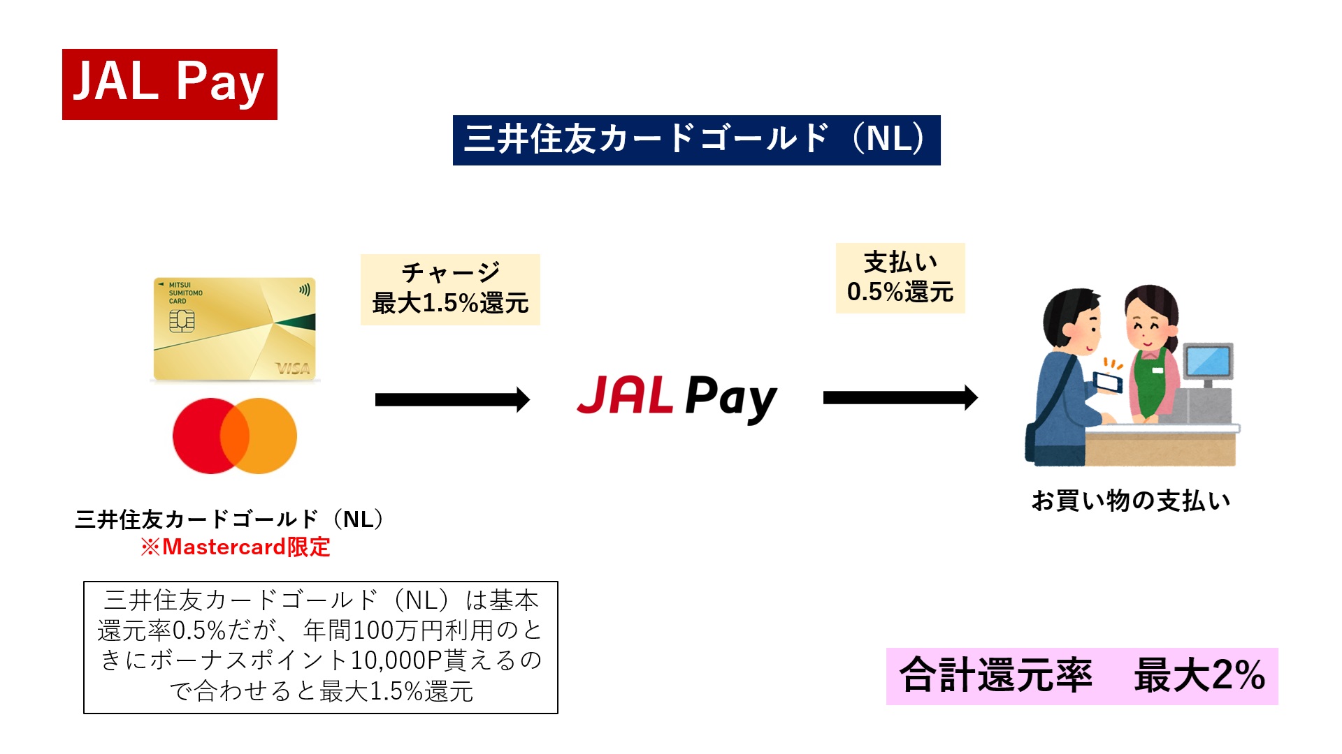 JAL Payのチャージにおすすめのクレジットカードは？還元率別に紹介するよ。 - 浪費から節約へ 暮らしのお得