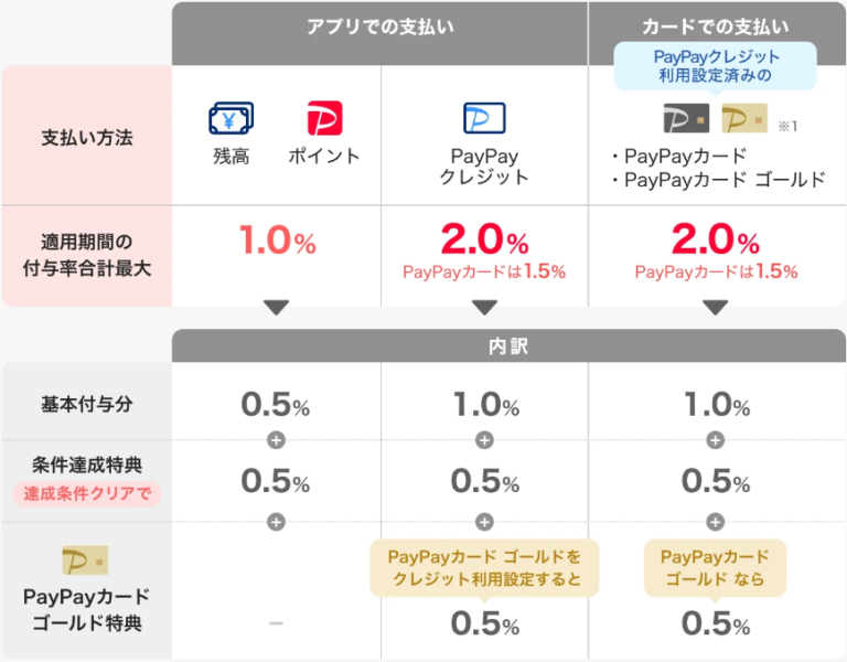 PayPayカード（JCB）のお得な使い方は？ファミペイチャージとJAL Pay、ANA Payと使う。 - 浪費から節約へ 暮らしのお得